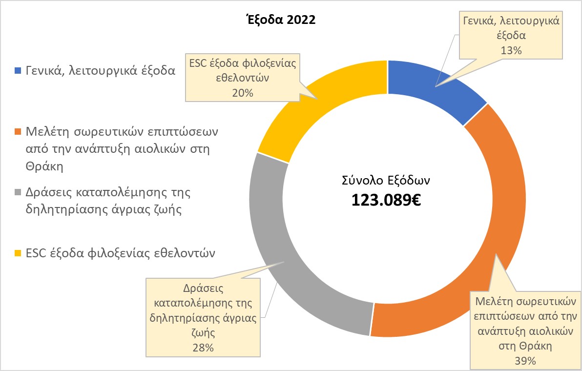Οικονομικά στοιχεία 2022 - spbt.gr